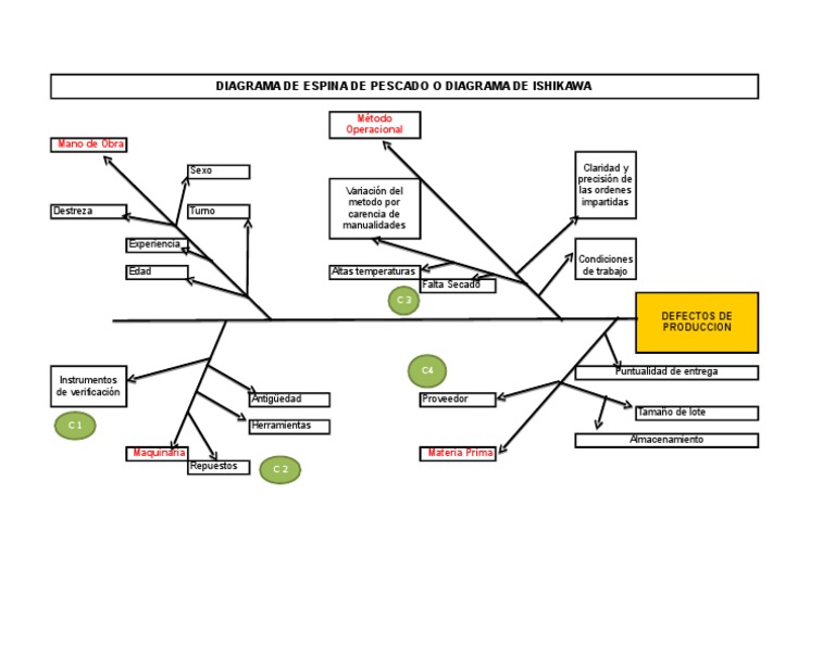 Diagrama de Ishikawa: Análisis de Causas | PDF