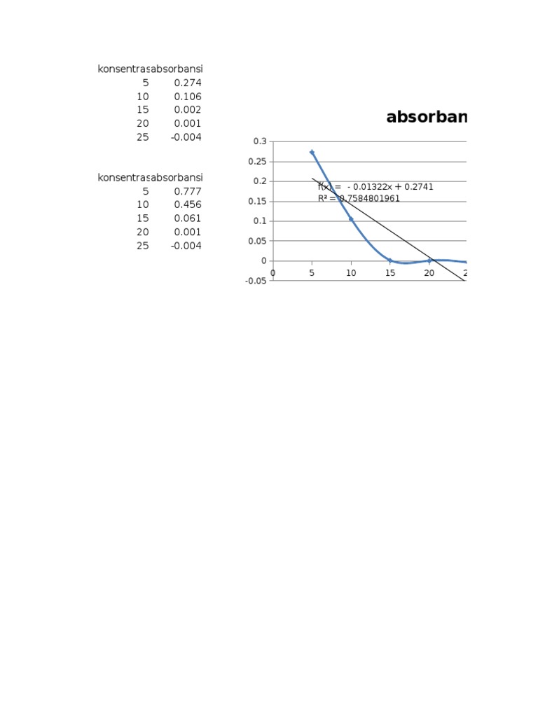 Absorbansi: Konsentrasiabsorbansi 5 0.274 10 0.106 15 0.002 20 0.001 25 ...