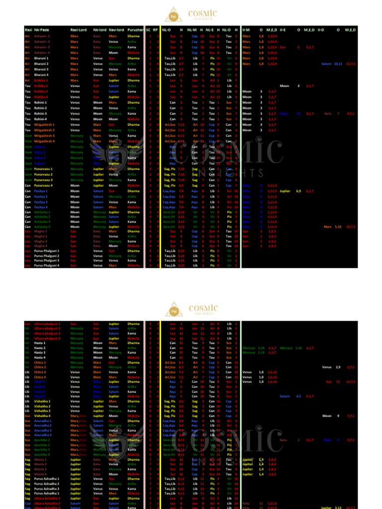 Nakshatra Table Free-Version | PDF | Kama | Technical Factors Of Astrology