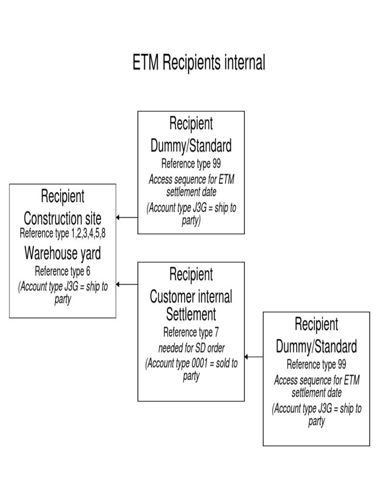 ETM Recipients Explanation | PDF | Business | Computing