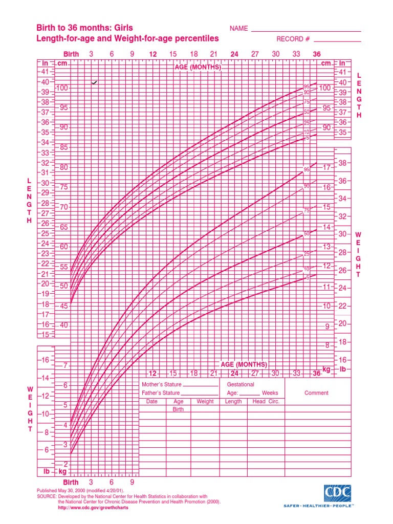 CDC Girls Chart | Download Free PDF | Health Policy | Medicine