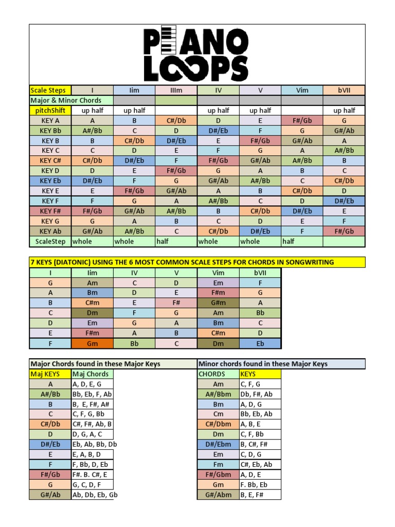 Piano Loops - Scales Chords Guide PDF | PDF | Chord (Music) | Musical ...