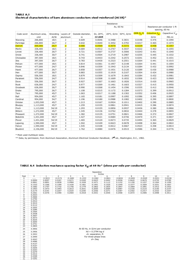 ACSR_Table.pdf | Electromagnetism | Electrical Conductor