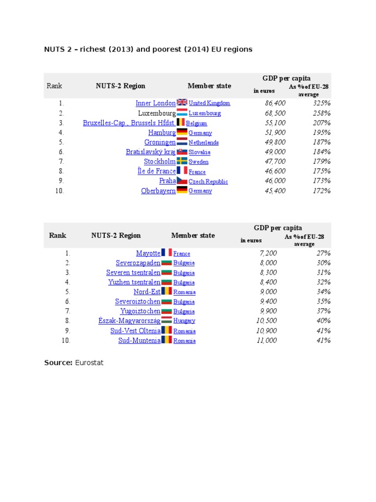 NUTS-2 Region Member State GDP Per Capita: Rank 1. 2. Luxembourg 3. 4 ...