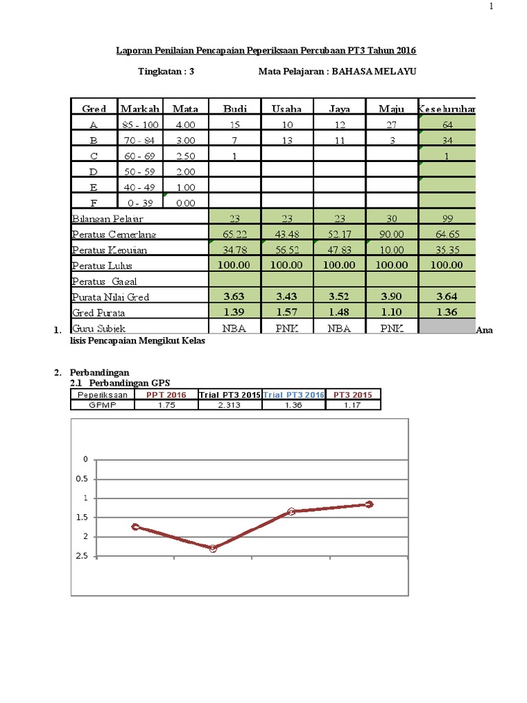 Post Mortem Trial PT3 2016 | PDF