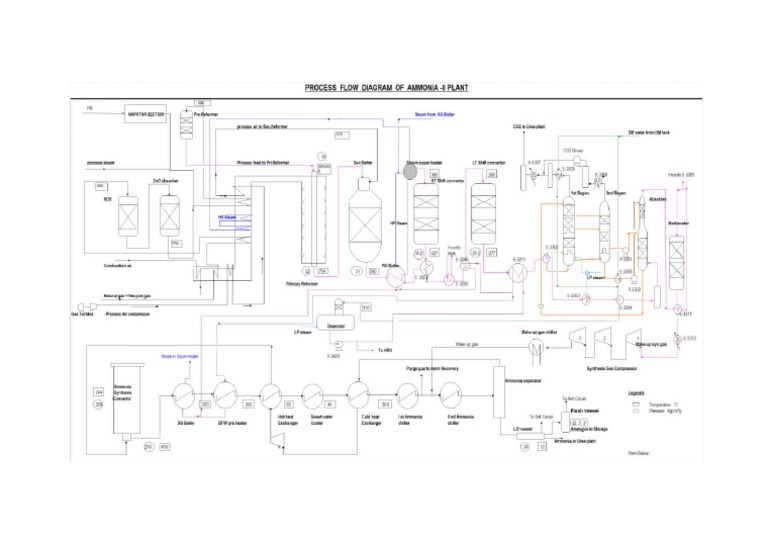 Ammonia Plant | PDF