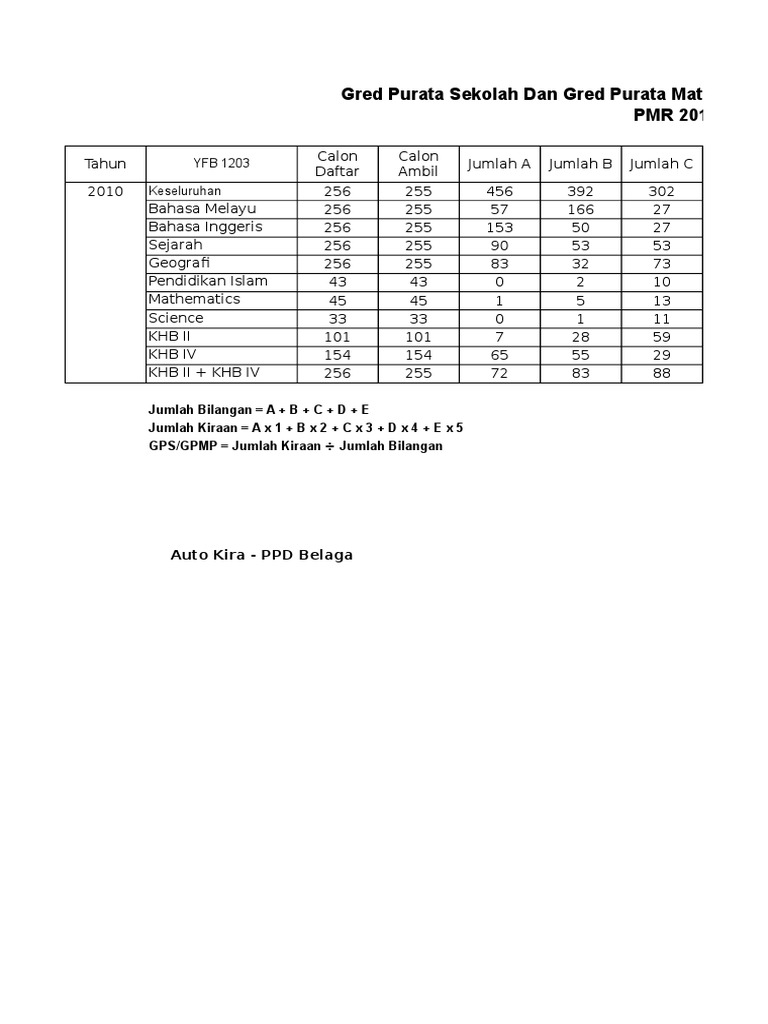 Gred Purata Sekolah Dan Mata Pelajaran PMR 2010 | PDF