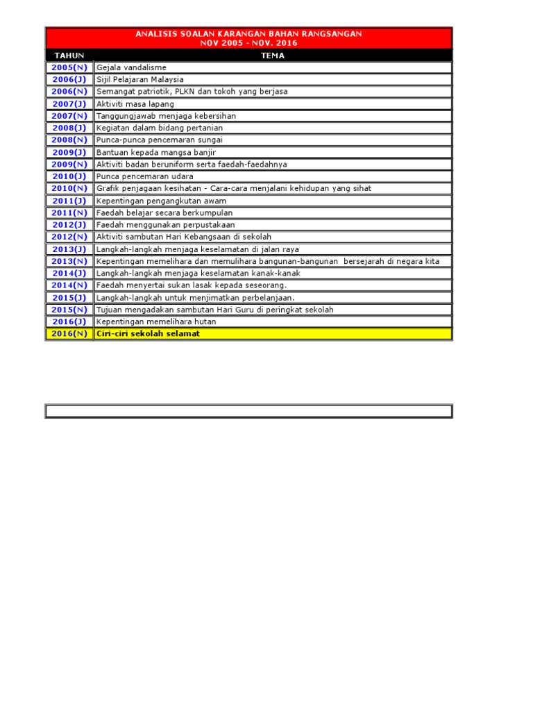 Analisis Soalan Karangan Bahan Rangsangan SPM | PDF