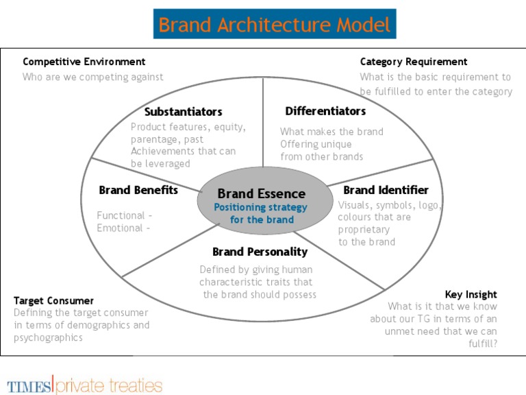 Brand Architecture Model | PDF