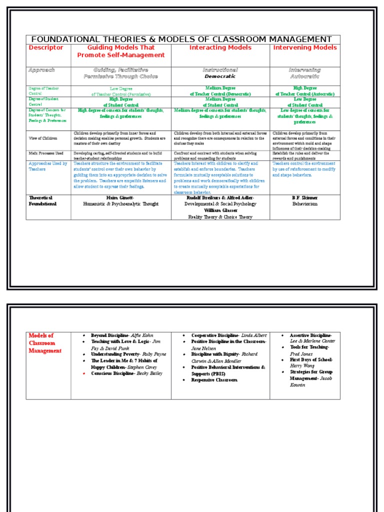 Chart of Management Models | PDF