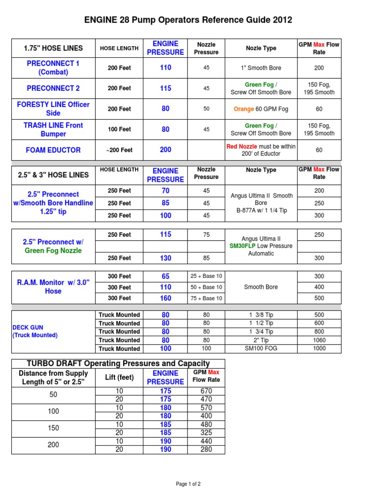 Revised Pump Chart March 2014 | PDF