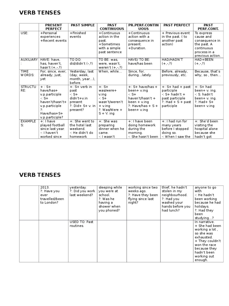 Verb Tenses: Present Perfect Past Simple Past Continuous PR - Perf ...