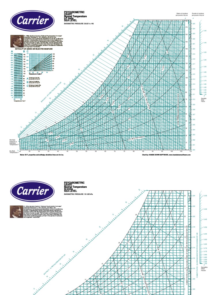 Psychrometric Chart Carrier PDF | PDF | Humidity | Branches Of ...