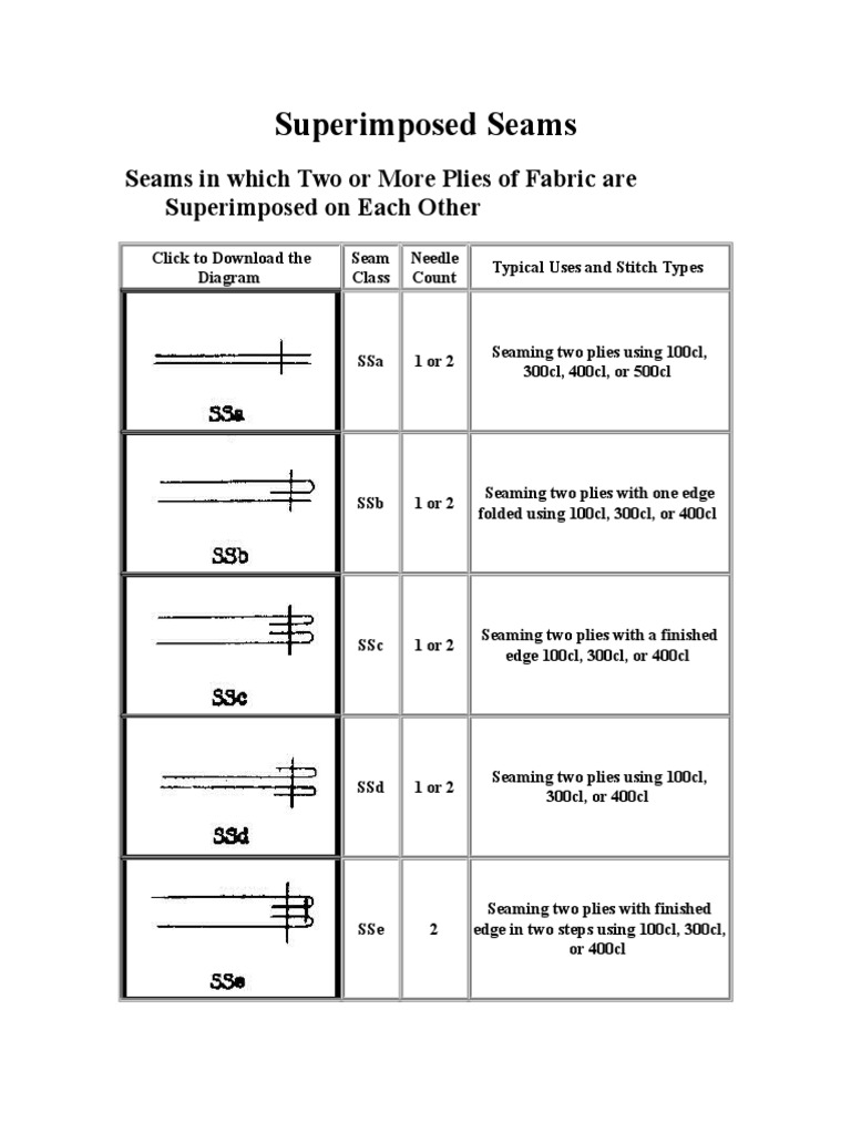 Seam Types | PDF | Seam (Sewing) | Softlines (Retail)