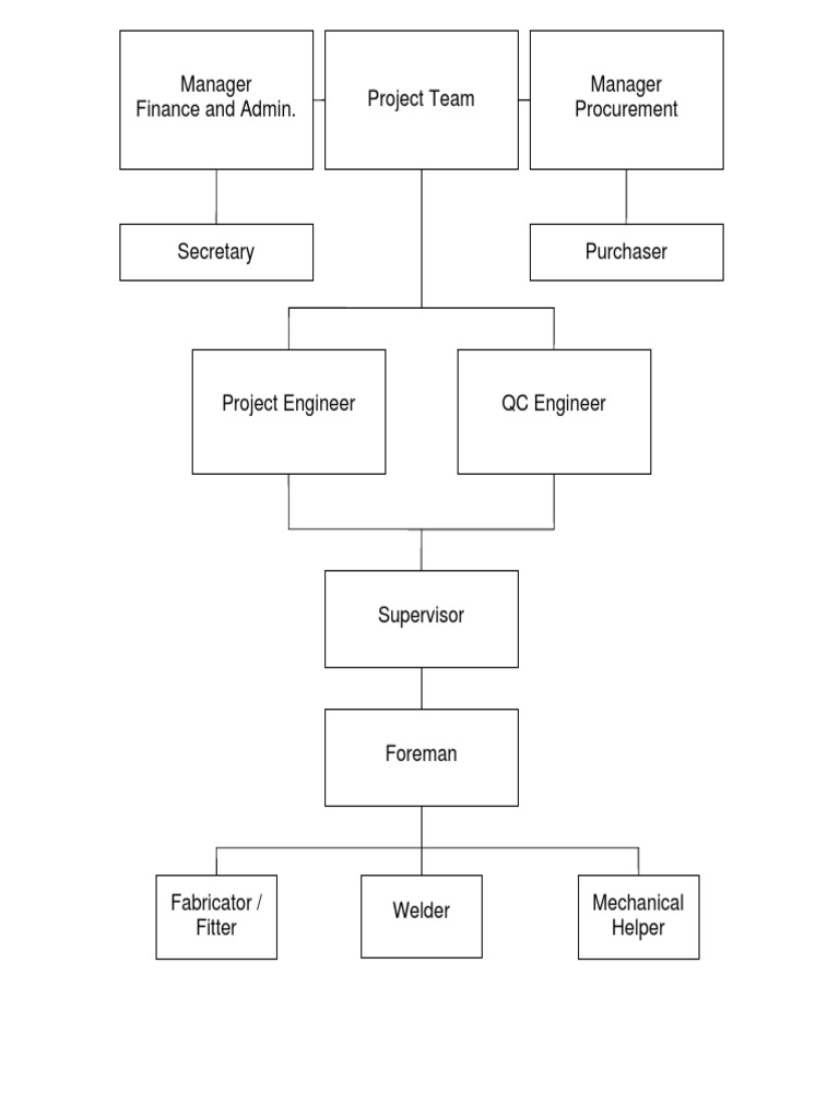 Manager Finance and Admin. Project Team Manager Procurement: Gammatech ...
