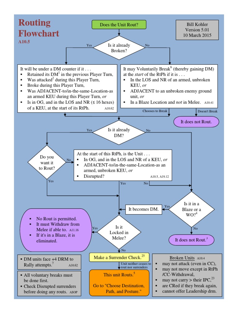 Routing Flowchart: A Visual Guide to Determining if a Unit Rout and the ...
