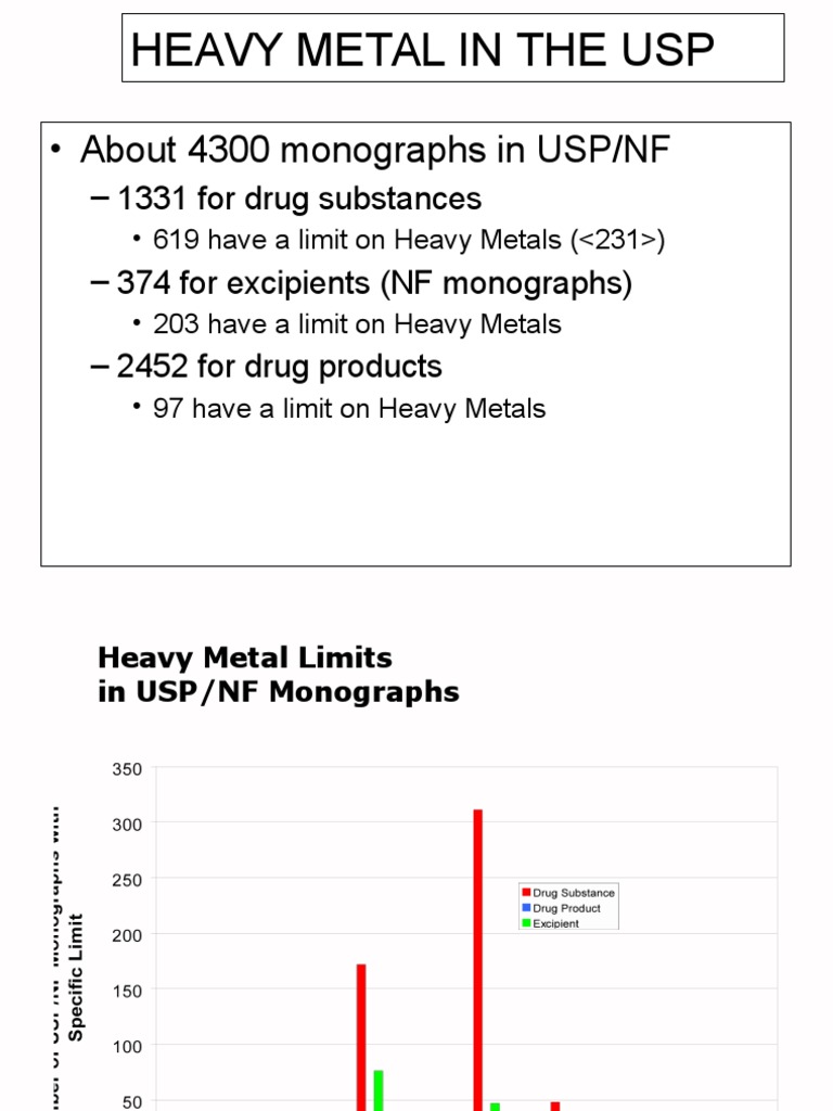 Heavy Metal in The USP | PDF | Atomic Absorption Spectroscopy | Metals