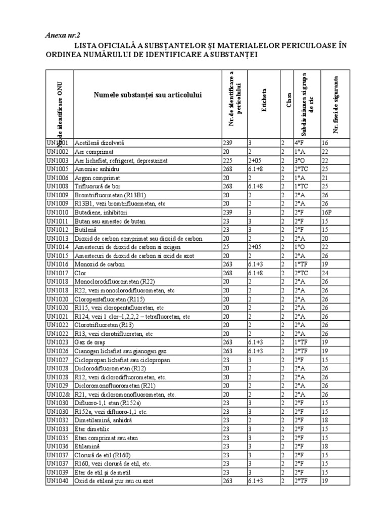 Lista Subst Periculoase | PDF