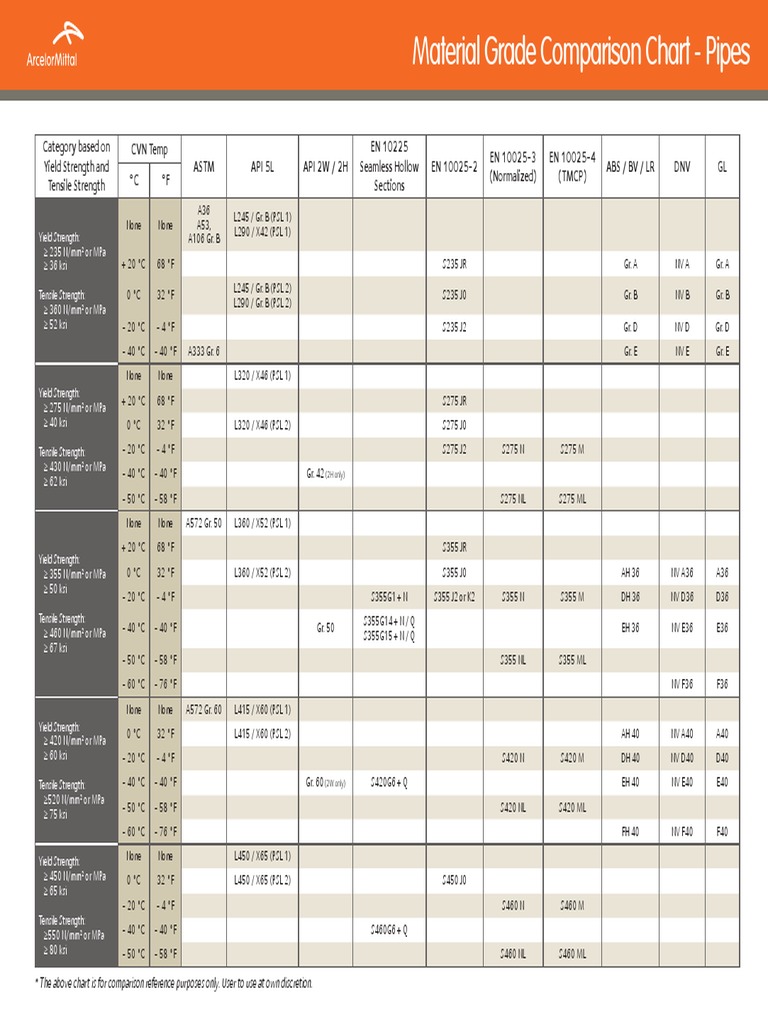 Material Grade Comparison Chart.pdf | Units Of Measurement | Pressure