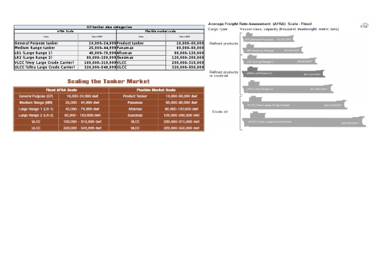 Oil Tanker Size Categories: AFRA Scale Flexible Market Scale | PDF