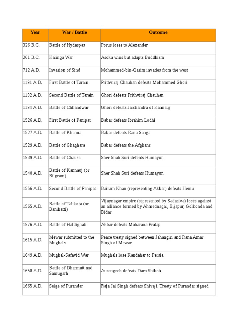 Important Wars and Battles in Indian History | PDF | South Asia ...