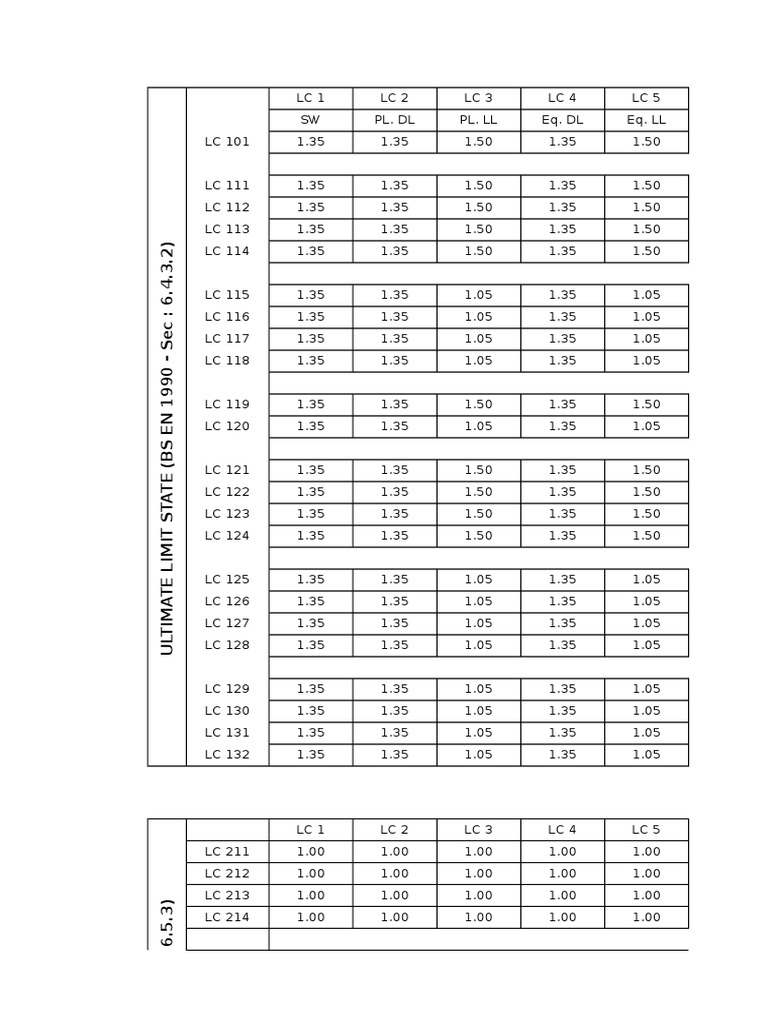 Eurocode Load Combinations Overview | PDF | Structural Engineering | Engineering