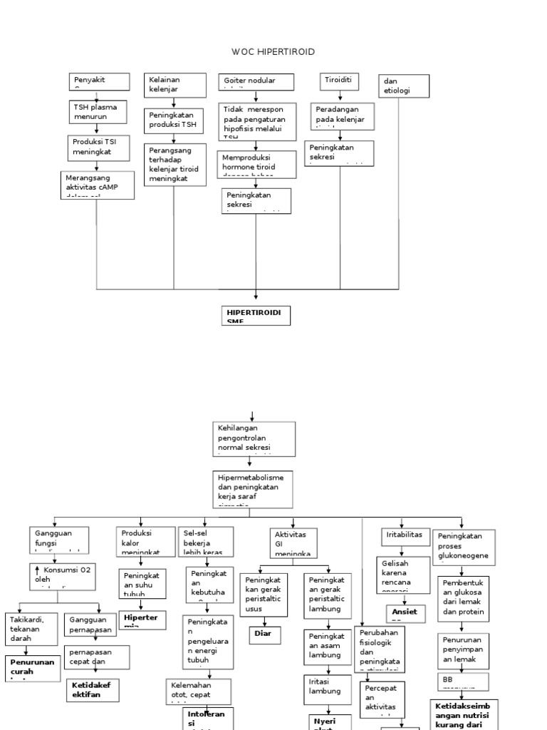 Woc Hipertiroid | PDF