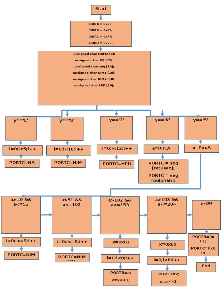 DDRA 0x00 DDRB 0xFF DDRC 0xFF DDRD 0x00 : PORTB 0x FF PORTC 0x0 0 | PDF