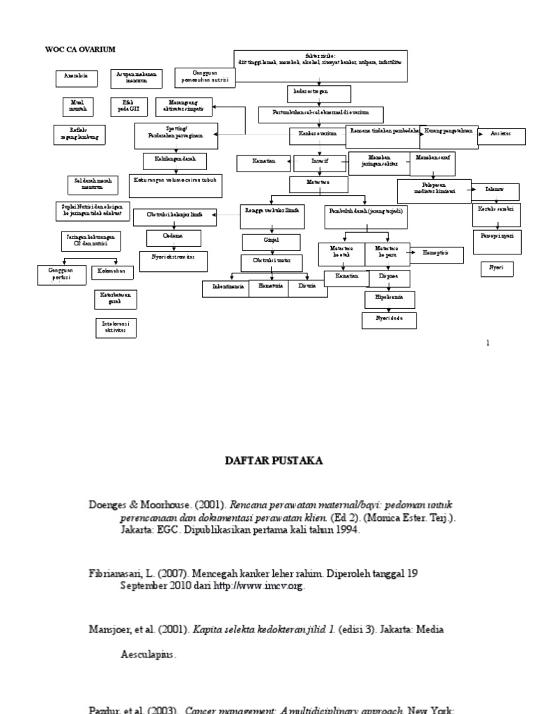 Woc CA Ovarium | PDF