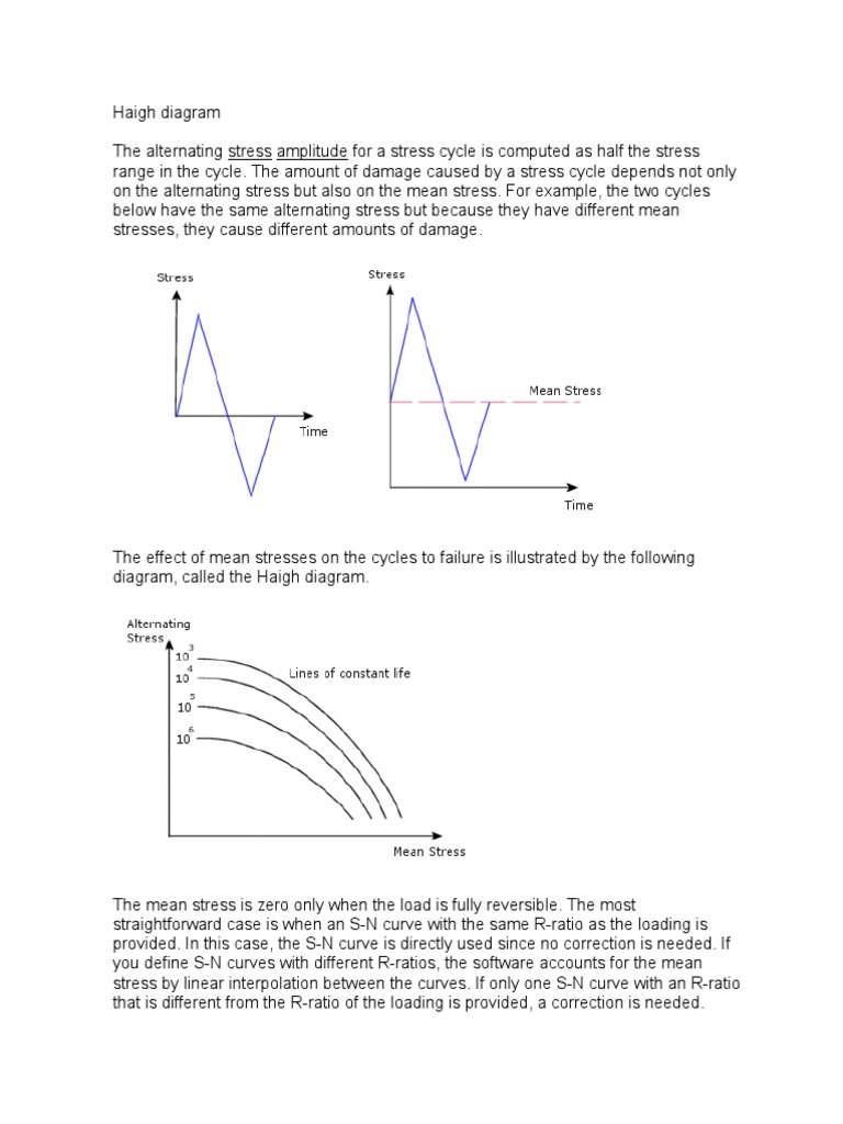 Haigh Diagram | Fatigue (Material) | Stress (Mechanics)