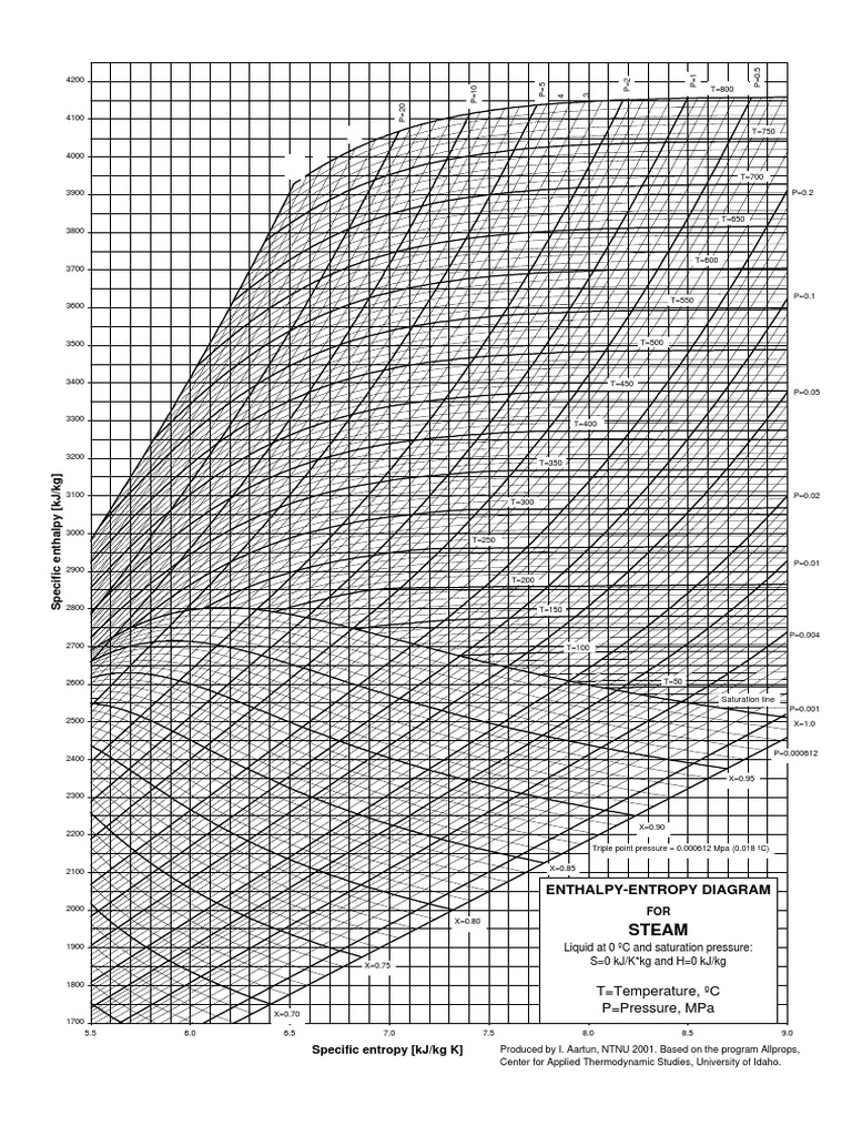 Pressure Enthalpy Diagram For Steam