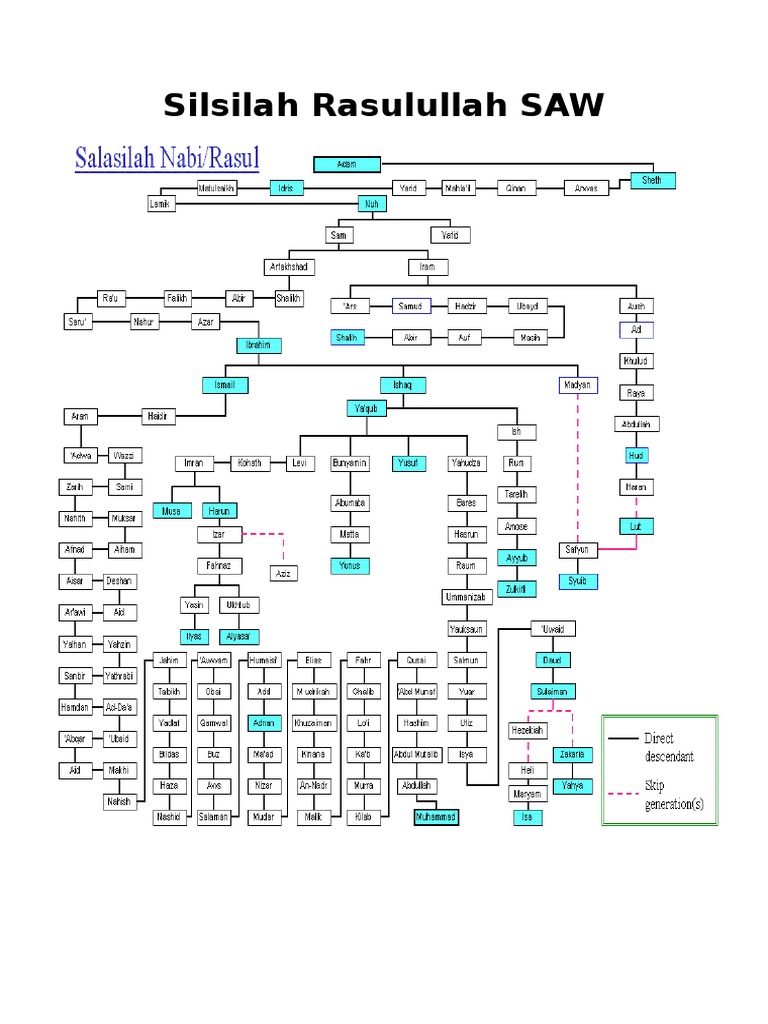 Silsilah Keturunan Nabi Muhammad | PDF