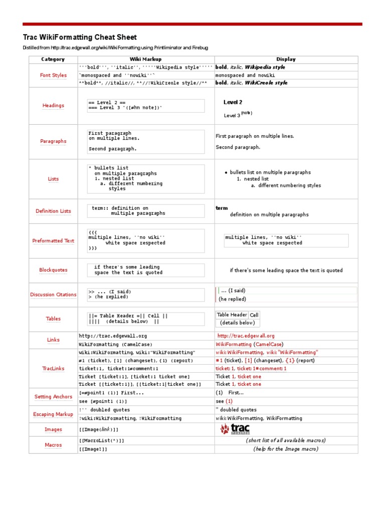 Trac Wiki Formatting Cheat Sheet Raw | Encodings | Writing