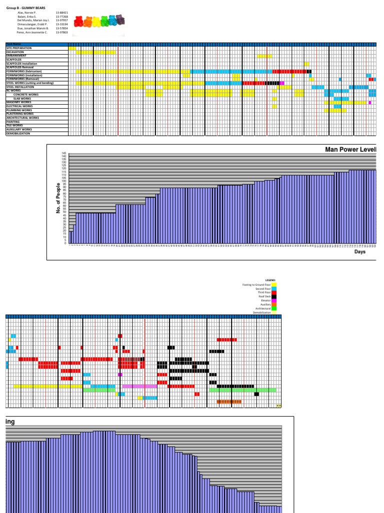 MANPOWER LEVELING AND PERT CPM (CRASHED).pdf | Civil Engineering | Building