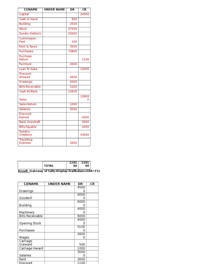 Tally Practical Question | PDF | Debits And Credits | Money