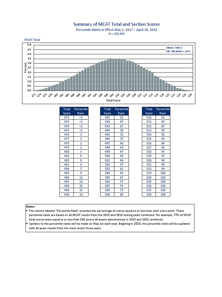 MCAT 2017 May-2018 Apr Percentiles.pdf | Medical College Admission Test ...