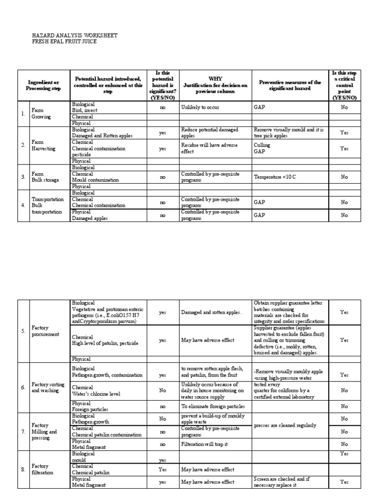 Hazard Analysis Worksheet (Apple Juice) | PDF | Mold | Apple