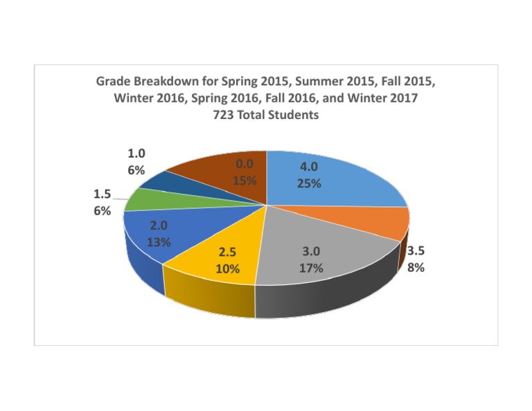 Grades Data With Chart | PDF