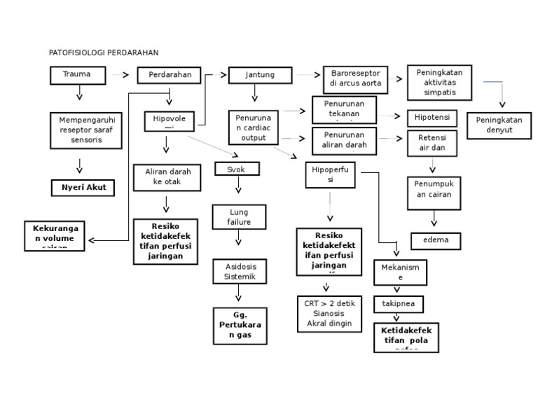 Patofisiologi Perdarahan | PDF