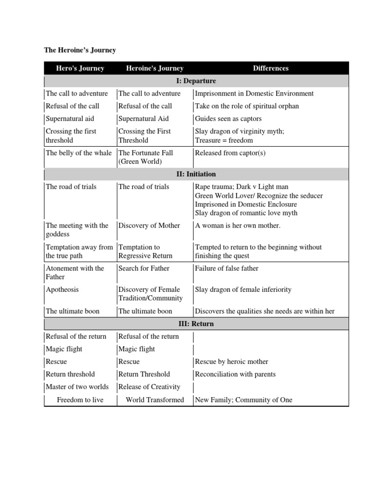 The Heroine Journey Breakdown | PDF | Hero