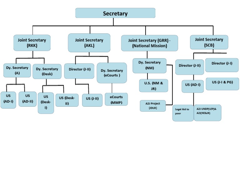 Secretary: Joint Secretary (GRR) - (National Mission) Joint Secretary ...