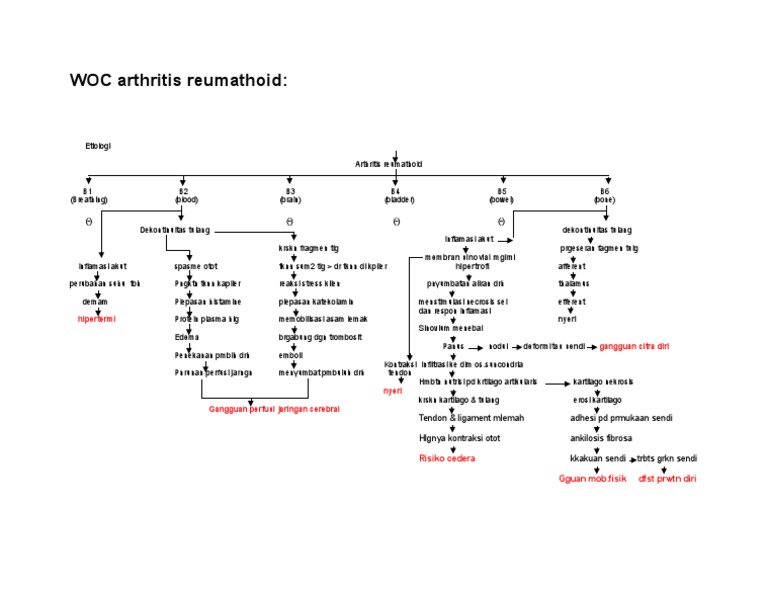 Pathway Arthritis Reumathoid Final