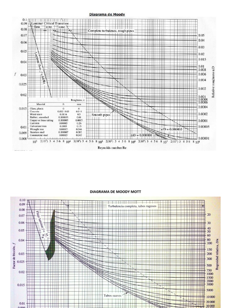 Diagramas de Moody PDF | PDF