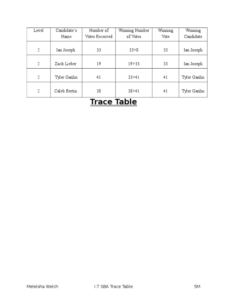 Trace Table: Meleisha Welch I.T SBA Trace Table 5M | PDF