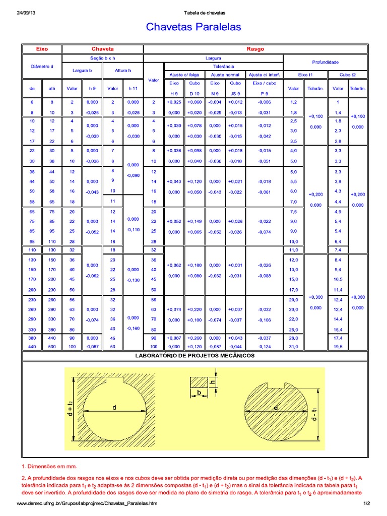 Tabela de Chavetas - Chavetas Paralelas