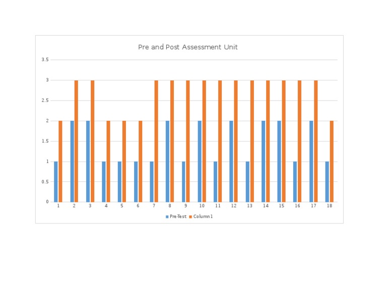 Pre and Post Assessment Analysis | PDF