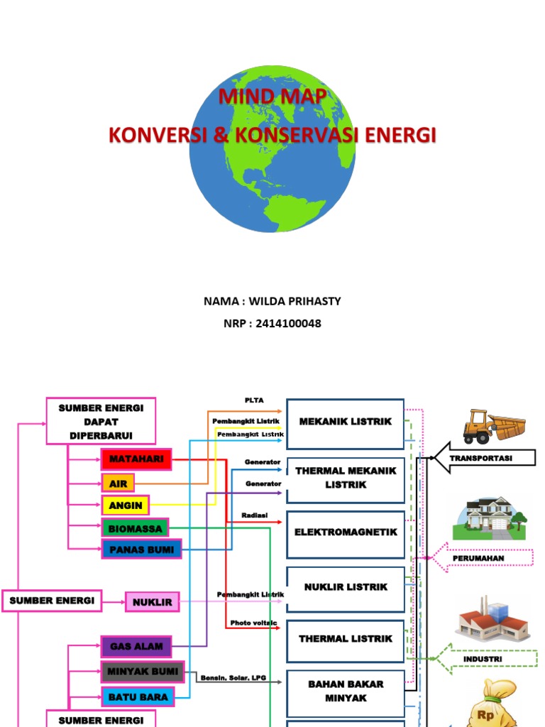 Mind Map Konversi Energi | PDF