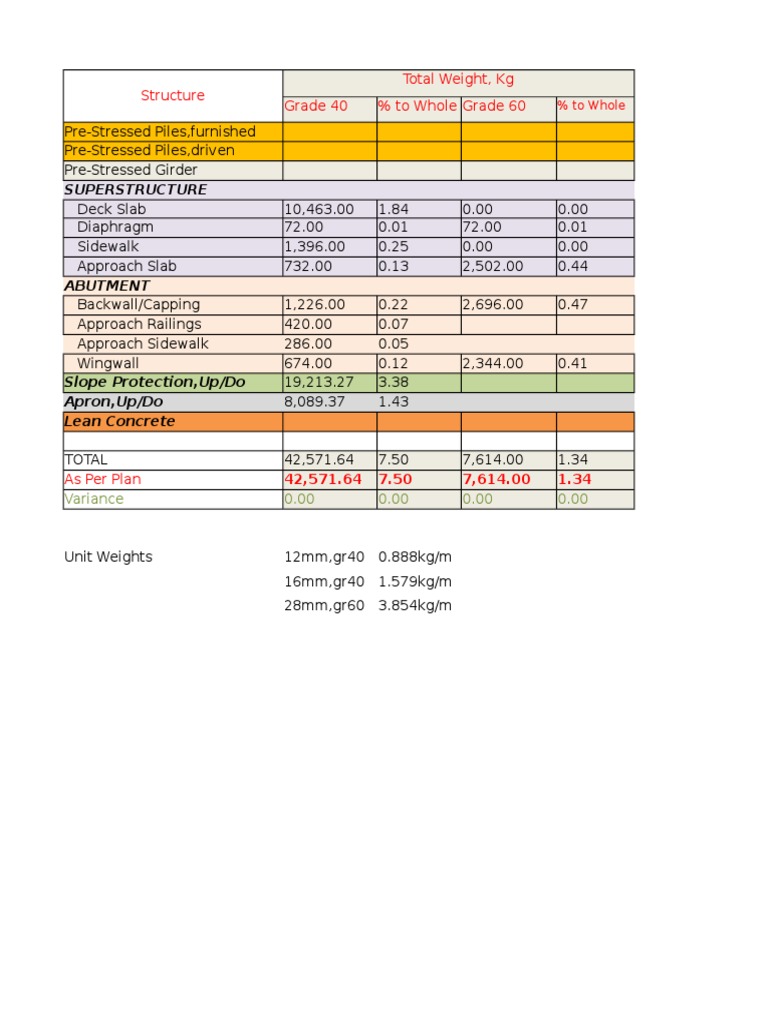 Bridge Structure Concrete Weight Breakdown by Grade | PDF