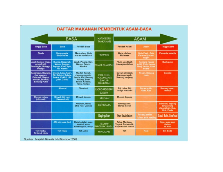 Daftar Makanan Asam Basa | PDF