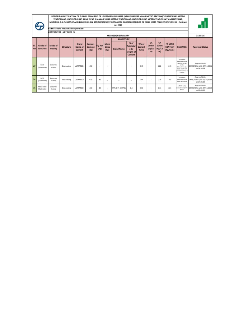 Shotcrete Mix Design Summary | PDF | Infrastructure | Concrete